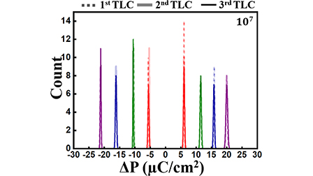 Ferroelectric capacitors with triple level cell storage capability at ...