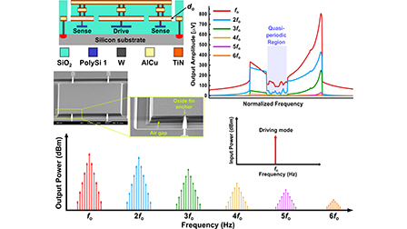 Multi-harmonic phononic frequency comb generation in capacitive CMOS ...