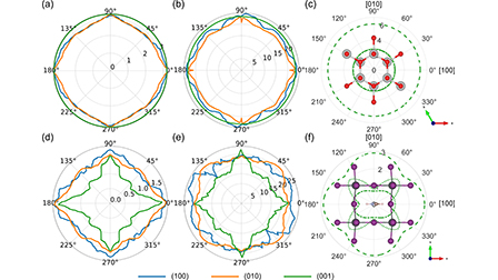 Predicting thermal transport properties in phononic crystals via machine learning | Applied ...