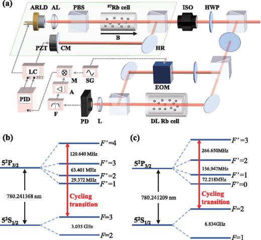 Switchable Faraday laser with frequencies of 85Rb and 87Rb 780 nm ...