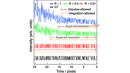 Super-bit-resolution enabled by noise-tolerant temporal single pixel ...