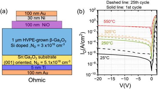 NiGa2O4 interfacial layers in NiO/Ga2O3 heterojunction diodes at high ...