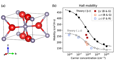 Electron mobility of SnO2 from first principles | Applied Physics ...