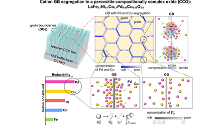 Tuning grain boundary cation segregation with oxygen deficiency and ...