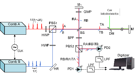 Dual-comb interchanging absolute distance measurement with non ...