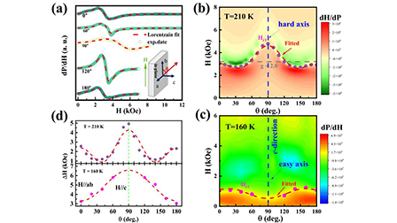Temperature-dependent anisotropy variation in quasi-two-dimensional ...