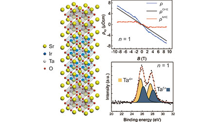Anomalous Hall effect in 5d/5d SrTaO3/SrIrO3 superlattices driven by ...
