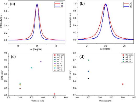 Epitaxial AlN film with improved quality on Si (111) substrates ...