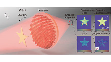 Single-metalens-assisted polarization imaging and edge detection for target recognition ...