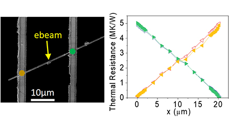 A three-probe method for accurate nanoscale thermal transport ...