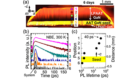 Improved midgap recombination lifetimes in GaN crystals grown by the ...