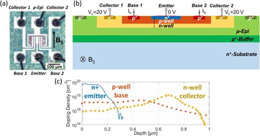 4H–SiC vertical magnetotransistor with microtesla detectivity up to 500 ...