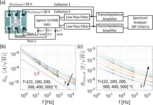 4H–SiC vertical magnetotransistor with microtesla detectivity up to 500 ...