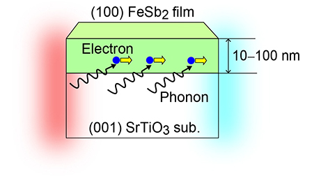 Phonon drag thermopower persisting over 200 K in FeSb2 thin film on ...