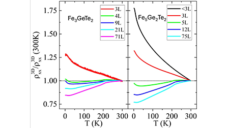 Layer-dependence study of two-dimensional ferromagnets: Fe3GeTe2 and ...