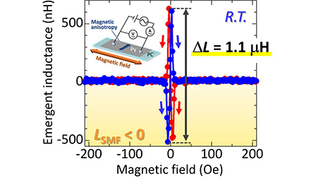 Emergent magneto-inductance effect in permalloy thin films on flexible ...