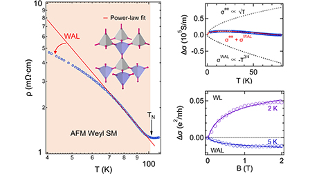 Weak antilocalization and localization in Eu2Ir2O7 (111) thin films by ...
