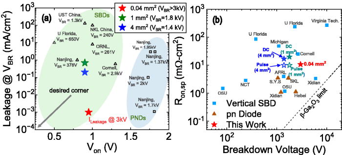 Erratum: “Ultra-low reverse leakage in large area kilo-volt class β ...