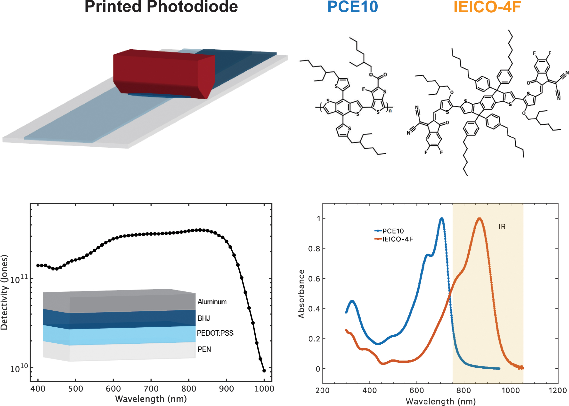 High detectivity, near-infrared organic printed photodiode | Applied ...