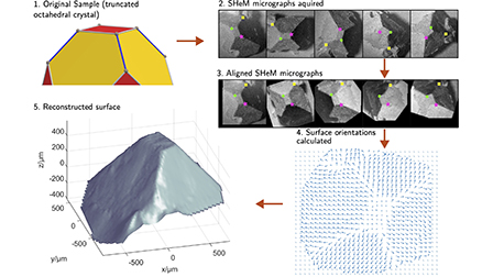 3D surface profilometry using neutral helium atoms | Applied Physics ...