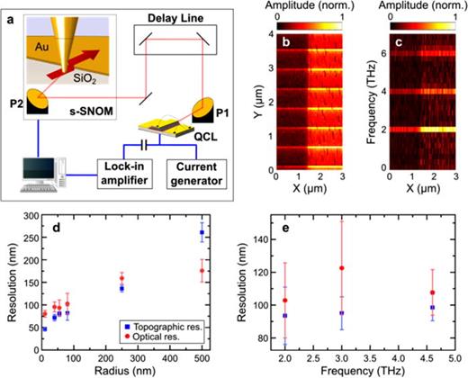 Near-field probes for sensitive detectorless near-field nanoscopy in ...