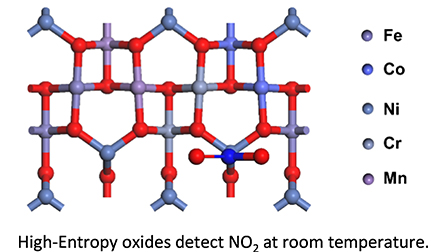 High-entropy oxide (FeCoNiCrMn)3O4 for room-temperature NO2 sensors ...