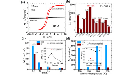 Large anisotropic room-temperature ferromagnetism in yttrium-doped HfO2 ...