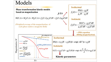 Determination of phase transformation kinetics under magnetic fields: Modeling based on ...
