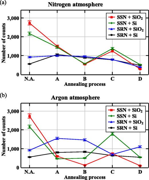 Silicon nitride stoichiometry tuning for visible photonic integrated ...