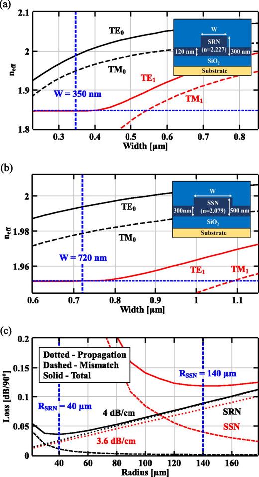 Silicon nitride stoichiometry tuning for visible photonic integrated ...