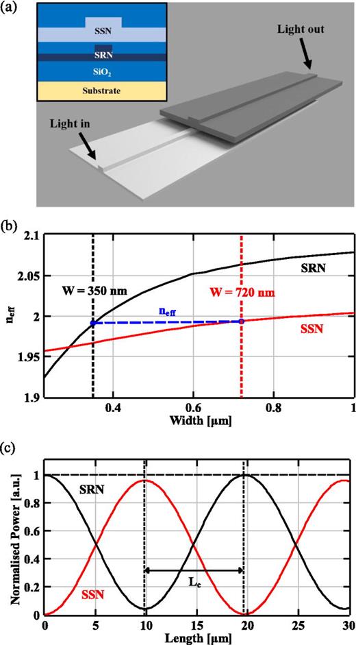Silicon nitride stoichiometry tuning for visible photonic integrated ...
