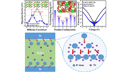Exploring tungsten-oxygen vacancy synergy: Impact on leakage ...