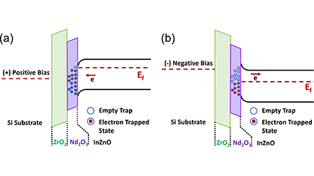 Fully solution-driven charge trapping synaptic transistor with low ...