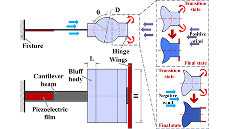 A wind-direction adaptive piezoelectric energy harvester employing ...