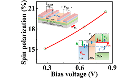 High-efficient spin injection in GaN through a lattice-matched tunnel ...
