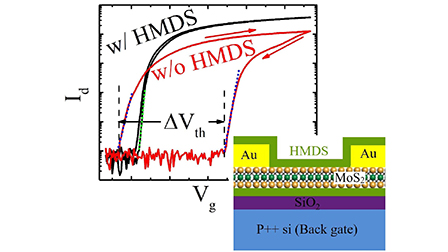 Enhanced performance of MoS2/SiO2 field-effect transistors by hexamethyldisilazane (HMDS ...