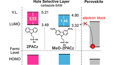 Direct measurement of electron affinity of carbazole-based self-assembled monolayer used as hole ...