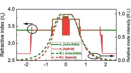 GaSb-based interband cascade laser with hybrid superlattice plasmon ...
