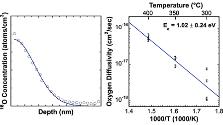 Oxygen diffusion coefficients in ferroelectric hafnium zirconium oxide ...
