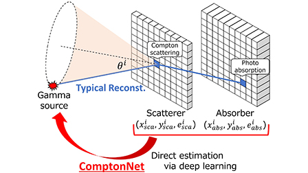 ComptonNet: A direct reconstruction model for Compton camera | Applied ...