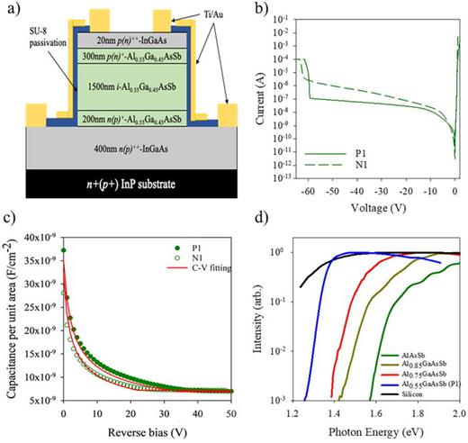 Impact ionization coefficients and excess noise in Al0.55Ga0.45As0 ...