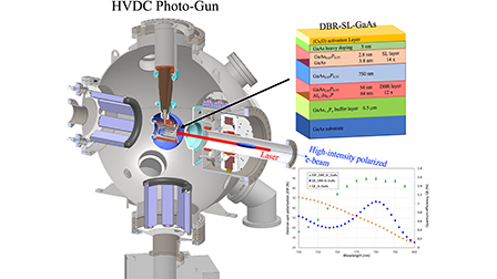 High-intensity polarized electron gun featuring distributed Bragg ...