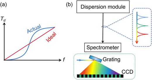 Linear dispersion (GDD) design using grating group | Applied Physics ...