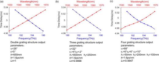 Linear dispersion (GDD) design using grating group | Applied Physics ...