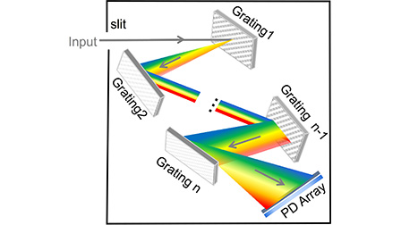 Linear dispersion (GDD) design using grating group | Applied Physics ...