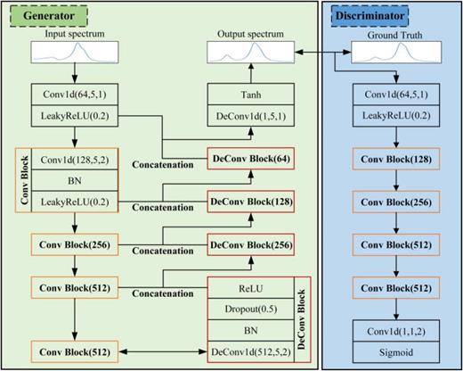 Removing non-resonant background of CARS signal with generative ...