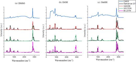 Removing non-resonant background of CARS signal with generative ...