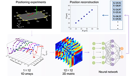 Highly precise optical positioning through deep learning-assisted photo ...