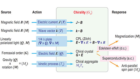 Emergence of chirality from electron spins, physical fields, and ...