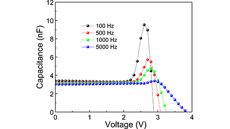 Characteristic voltages and times from capacitance–voltage analysis of quantum dot light ...
